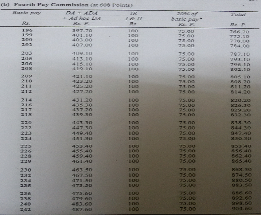 Pay Scale Chart Karnataka At Ryder Downing Blog