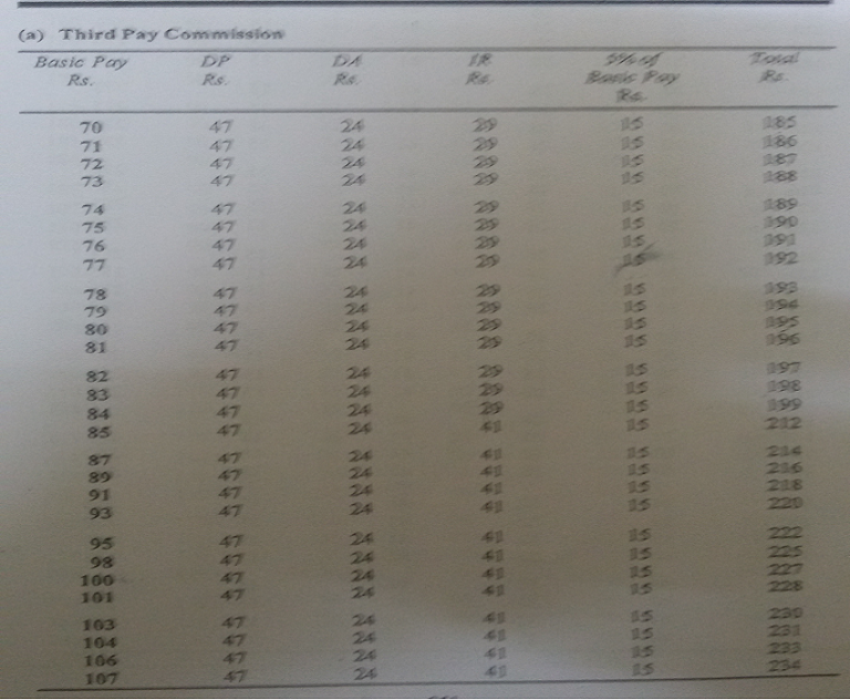 3rd pay commission fitment table – Govtempdiary