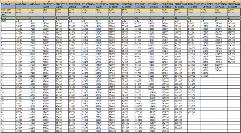 Pay Matrix for Madhya Pradesh Government – Govtempdiary
