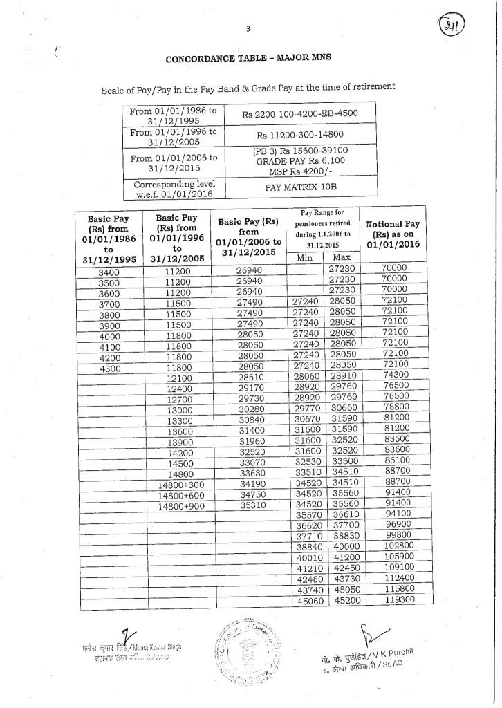 Concordance Table – MAJOR MNS Pay Scales – Govtempdiary